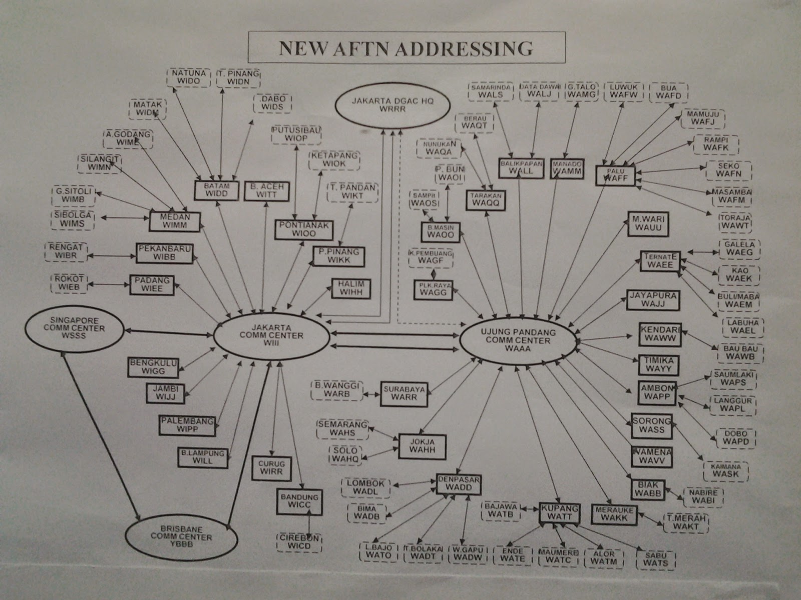 TERNATE: AFTN ADDRESSING