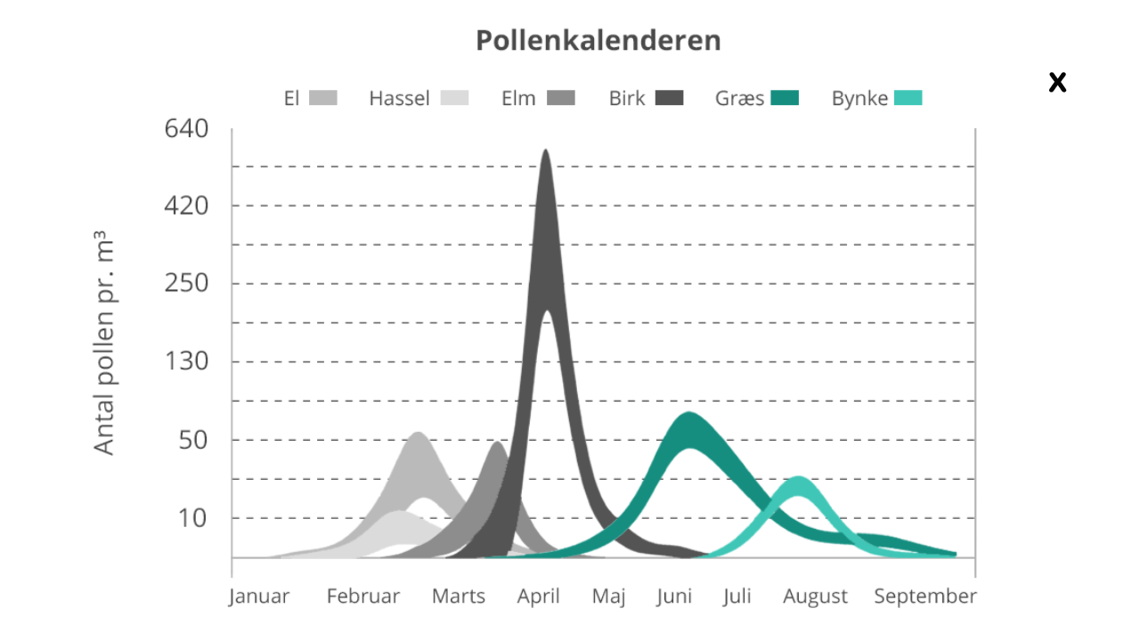 Dagens Pollental – Android-apps på Google Play
