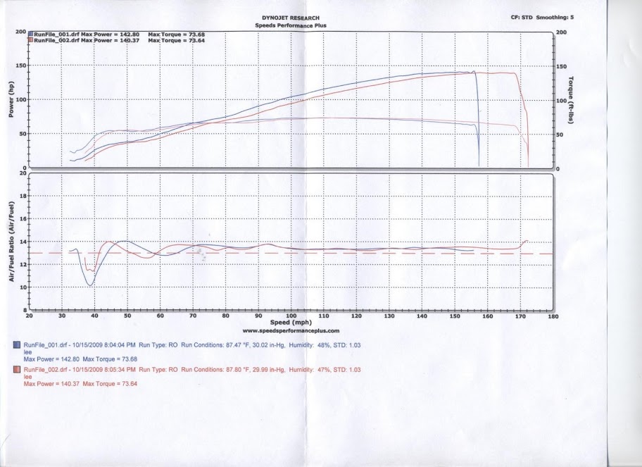 what are your r1 dyno #'s | Page 3 | Yamaha R1 Forum: YZF-R1 Forums