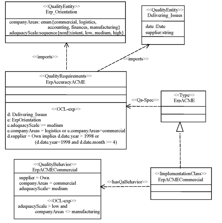 Non-Functional Requirements and UML Stereotypes