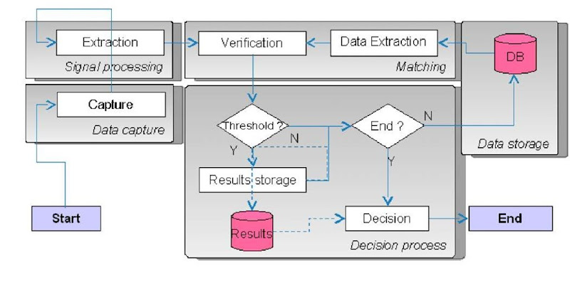 Biometric Authentication (information science)