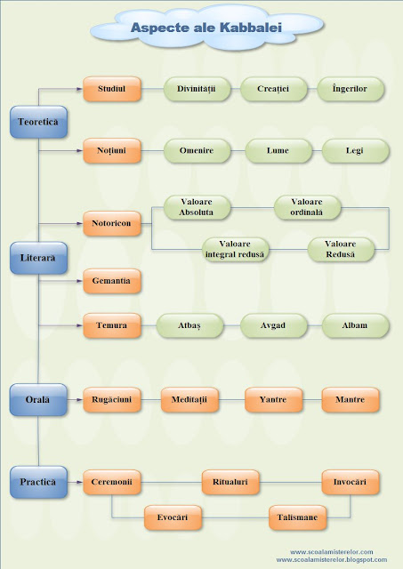 Scoala Misterelor: martie 2010