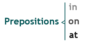 Cómo utilizar las preposiciones en inglés: Aprender Inglés Online