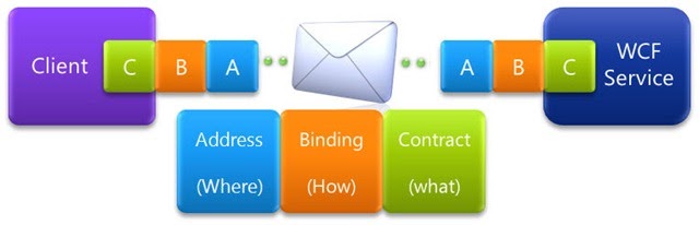 Windows Communication Foundation (WCF) - Glossary