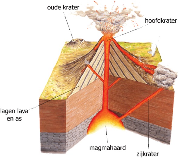 Wat voor soort vulkanen zijn er? | Anwvulkaan.jouwweb.nl