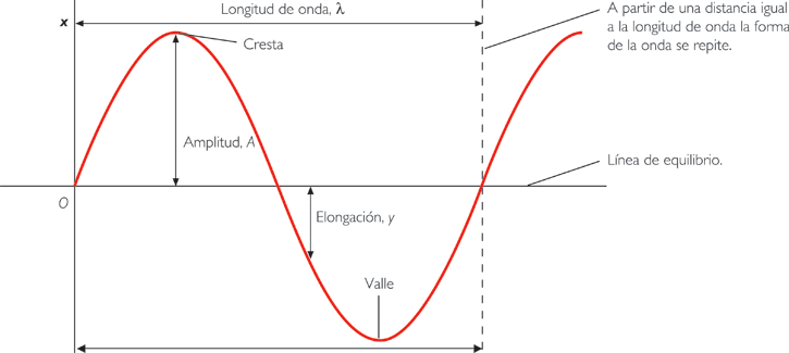 FÍSICA PARA APRENDER: Características de las ondas