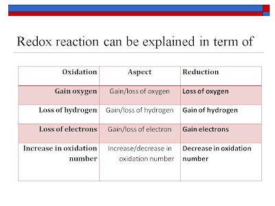 chem2U: Definition of Redox Reaction