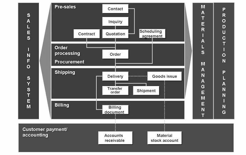 SCM600--Overview of Sales Processes-CSDN博客