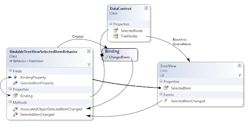 Silverlight Scratchpad: Two-Way Binding on TreeView.SelectedItem