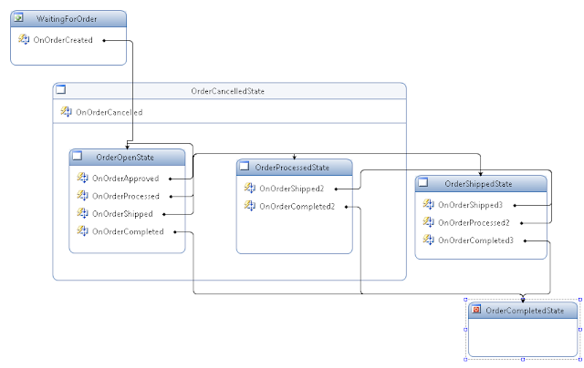 Ravi's Blog: Using Workflow Services with Order State Machine Sample