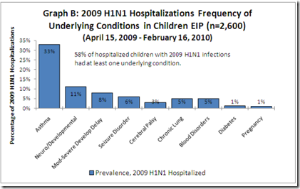 Avian Flu Diary: CDC Q&A On H1N1 And Underlying Conditions