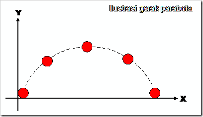 Physics ON Clinic: GERAK PARABOLA