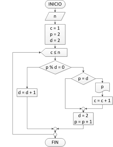 Solo Informática Y Algo Más: Serie de Números Primos con un solo ciclo
