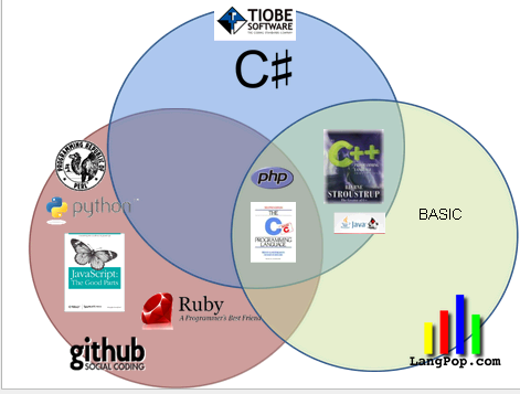 Stephen on Software: Popularity of programming languages
