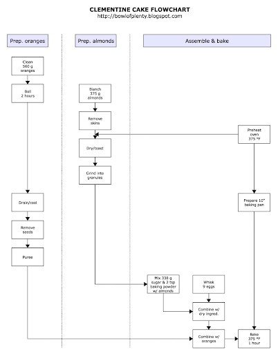 Clementine cake | Bowl of Plenty
