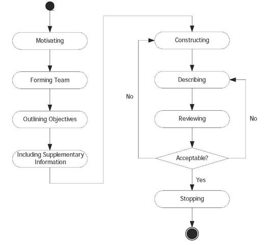 Pattern-Oriented Use Case Modeling (information science)