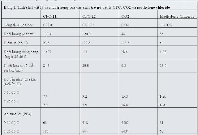 Khí CFC là gì, ứng dụng trong mút xốp PU