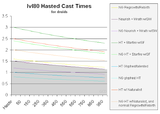 Dreambound: Nature's Grace, Haste, and Cast Times