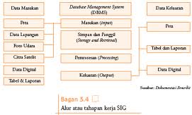 Tahapan Kerja SIG