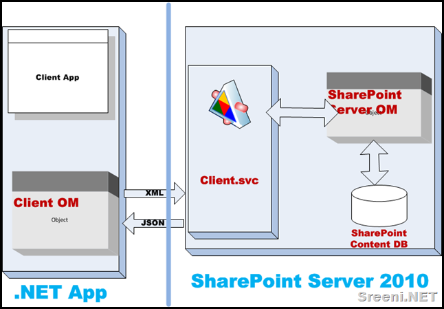 Bytes Matters Com Client Object Model In Sharepoint 2010