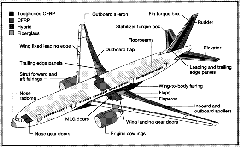 Aero-Structure Manufacture : Airframe | Engineer's Zone