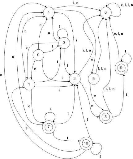 Leniel Maccaferris Blog Regex Engine In C The Dfa
