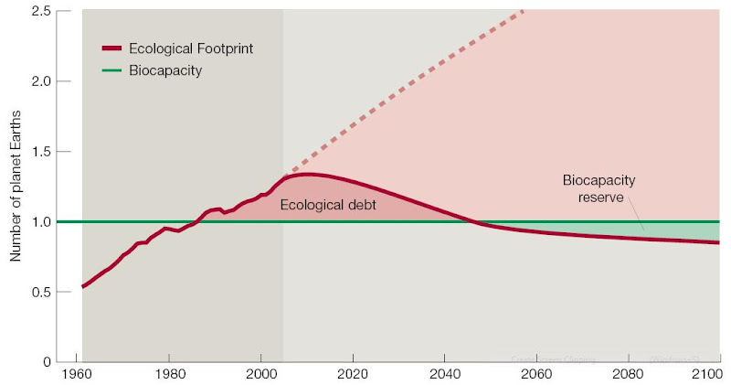 Blog of John C. Ayers: Is Our Current Lifestyle Unsustainable?