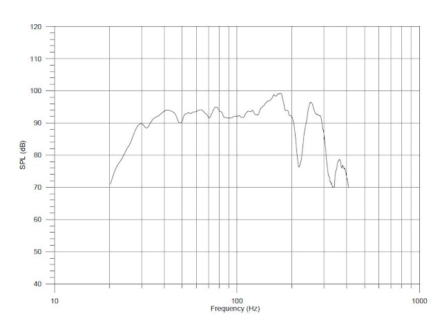 Simple Tapped Horn Tutorial using Hornresp | AVS Forum