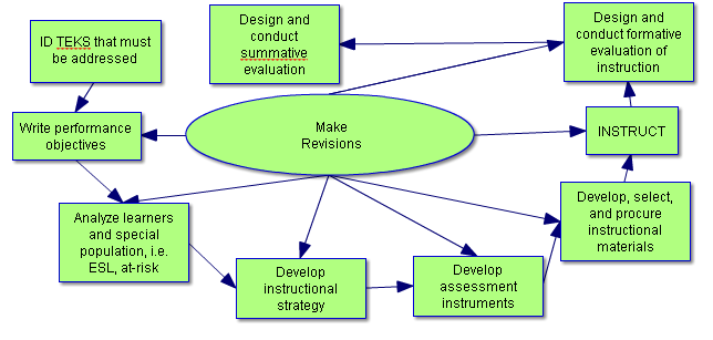 ETEC 561: My Instructional Model