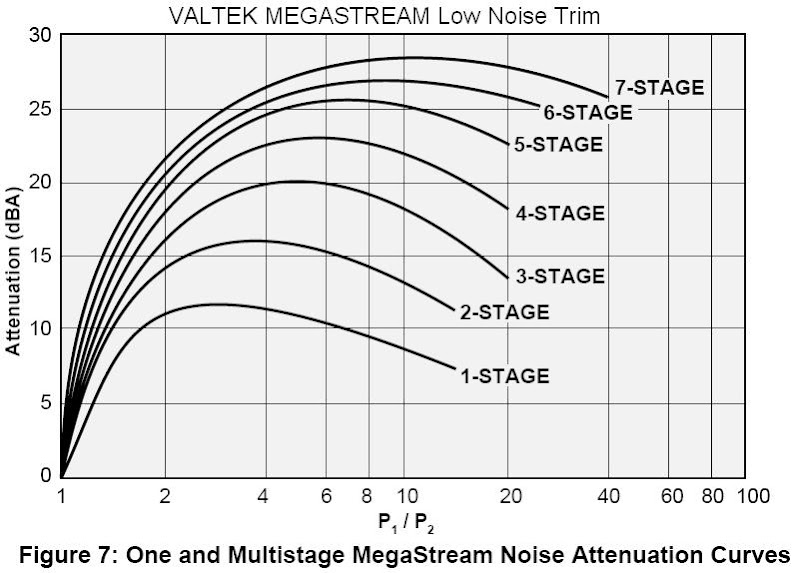 Chemical & Process Technology: More Low Noise Trim to Minimize AIV Problem