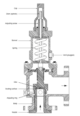 Chemical & Process Technology: Visualise Pressure Safety Valve (PSV ...
