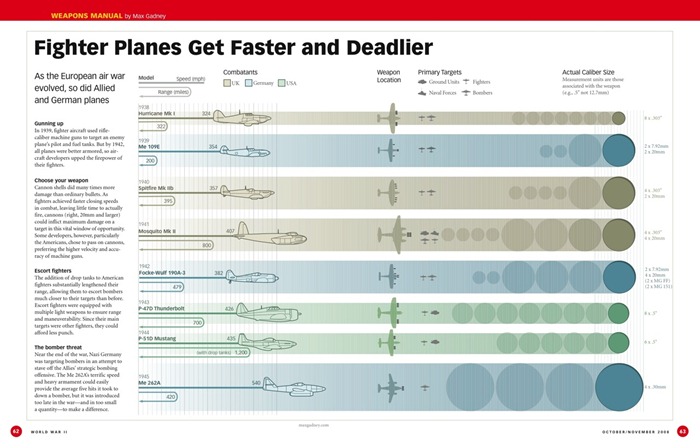 Beautiful World War 2 Infographics by Max Gadney | Amusing Planet