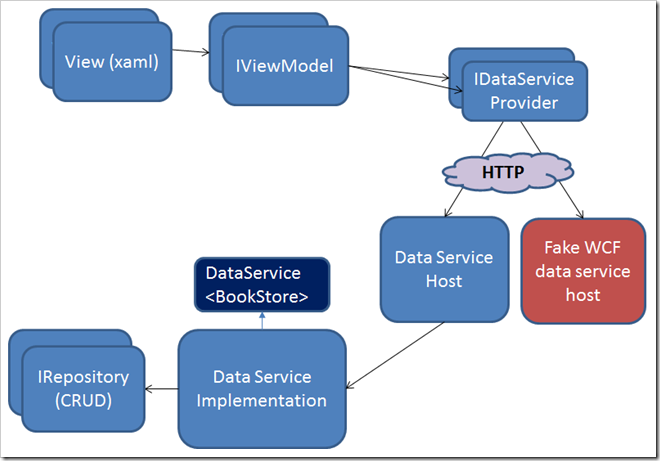 Design Codes Testing Silverlight 4 0 App With Mvvm Mef And Wcf Data Services