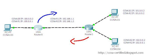 CCNA - All you need to be prepered for your CCNA exam!: Understanding ...
