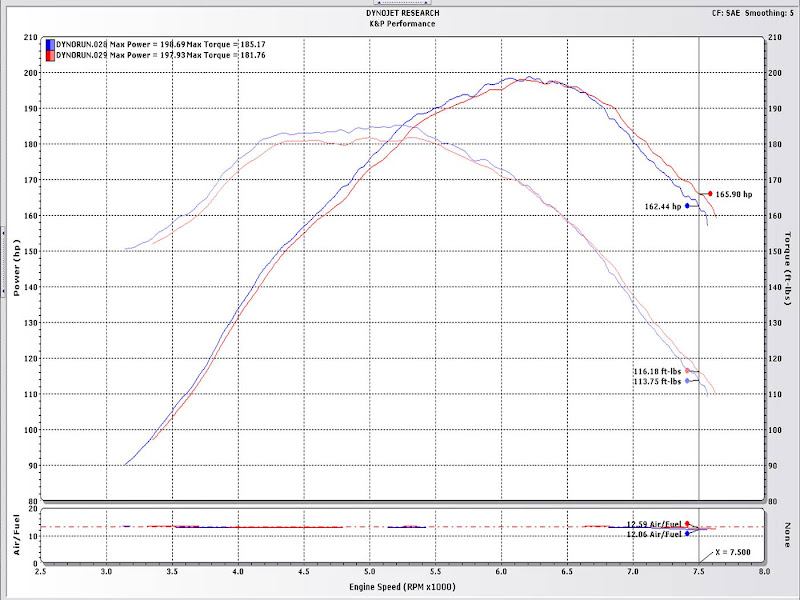 Remember kids, the dyno is just a tool.. | VW Vortex - Volkswagen Forum