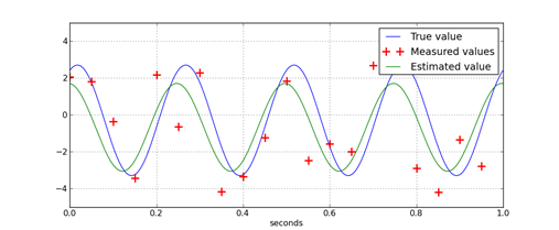 Ex Numerus How To Fit A Sine Wave An Example In Python 