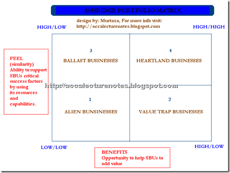 ACCA Training Course Notes: Ashridge Portfolio Matrix