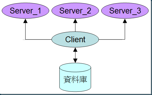 yilin 的程式日記: [C#] .Net Remoting 事件派送