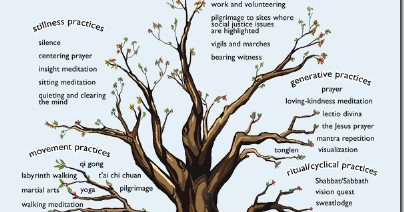 Learning To Stay: Tree of Contemplative Practices