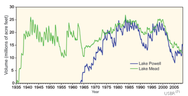 Graph of the Day: Water Volume of Lake Mead, 1935-2009, and Lake Powell ...