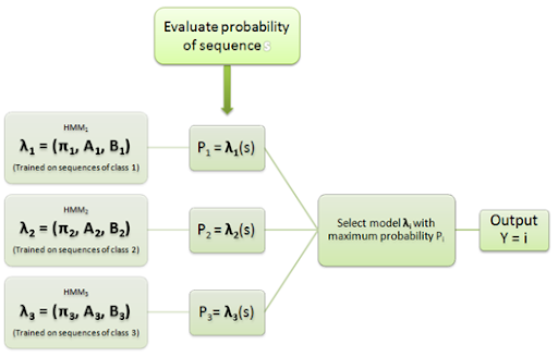 Accord Vision: Hidden Markov Model -Based Sequence Classifiers in C#