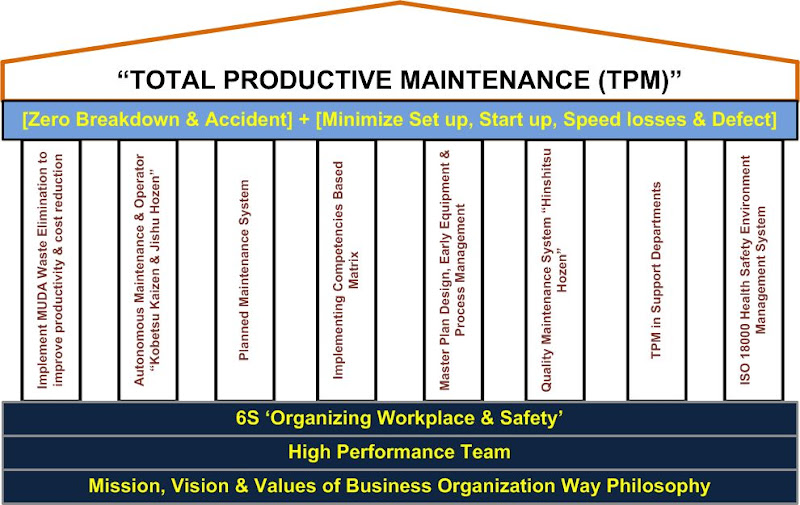 Best Practices of Manufacturing Excellence: TPM #1: Apa itu Preventive ...