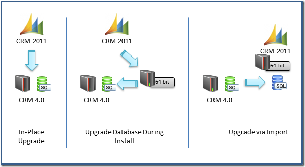 ICU MSCRM: Upgrade Paths for Microsoft Dynamics CRM 2011