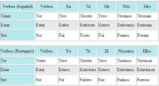 Lección 15: Perfeito do indicativo | Aprenda Portugués facilmente