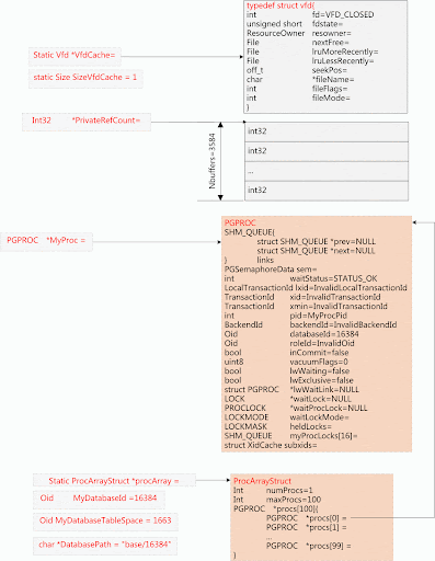 Postgres中重要的数据结构postgres Usleep函数 Csdn博客 