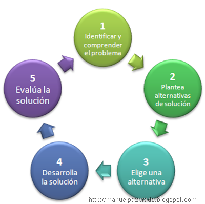 MRC Manuel Paz: 1.4 Metodología para resolver problemas