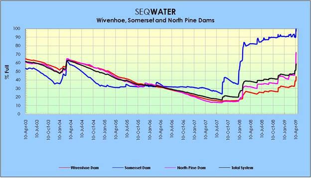 Live simple, so thousands can simply live.: Dam Level in Brisbane