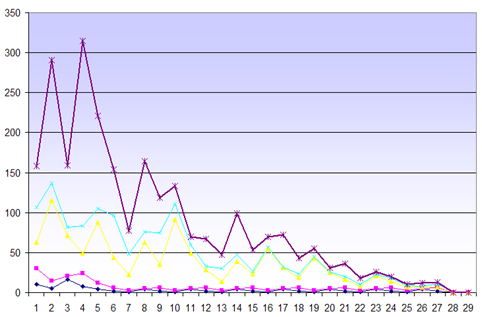 Functional Fun: Project Euler Problem 14: Hailstone Numbers